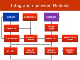 Oracle Supply Chain management ERP Introduction | PPT