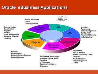 Oracle Supply Chain management ERP Introduction | PPT