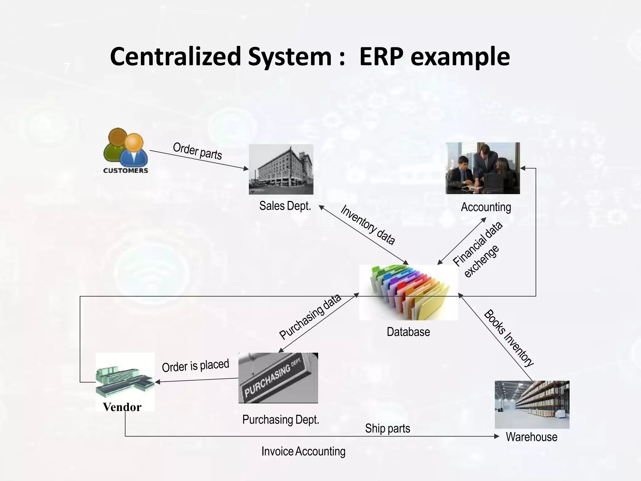 ERP IT management systems | PPT