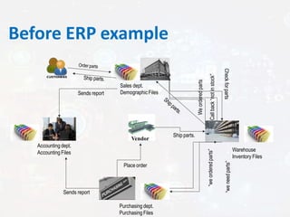 ERP IT management systems | PPT