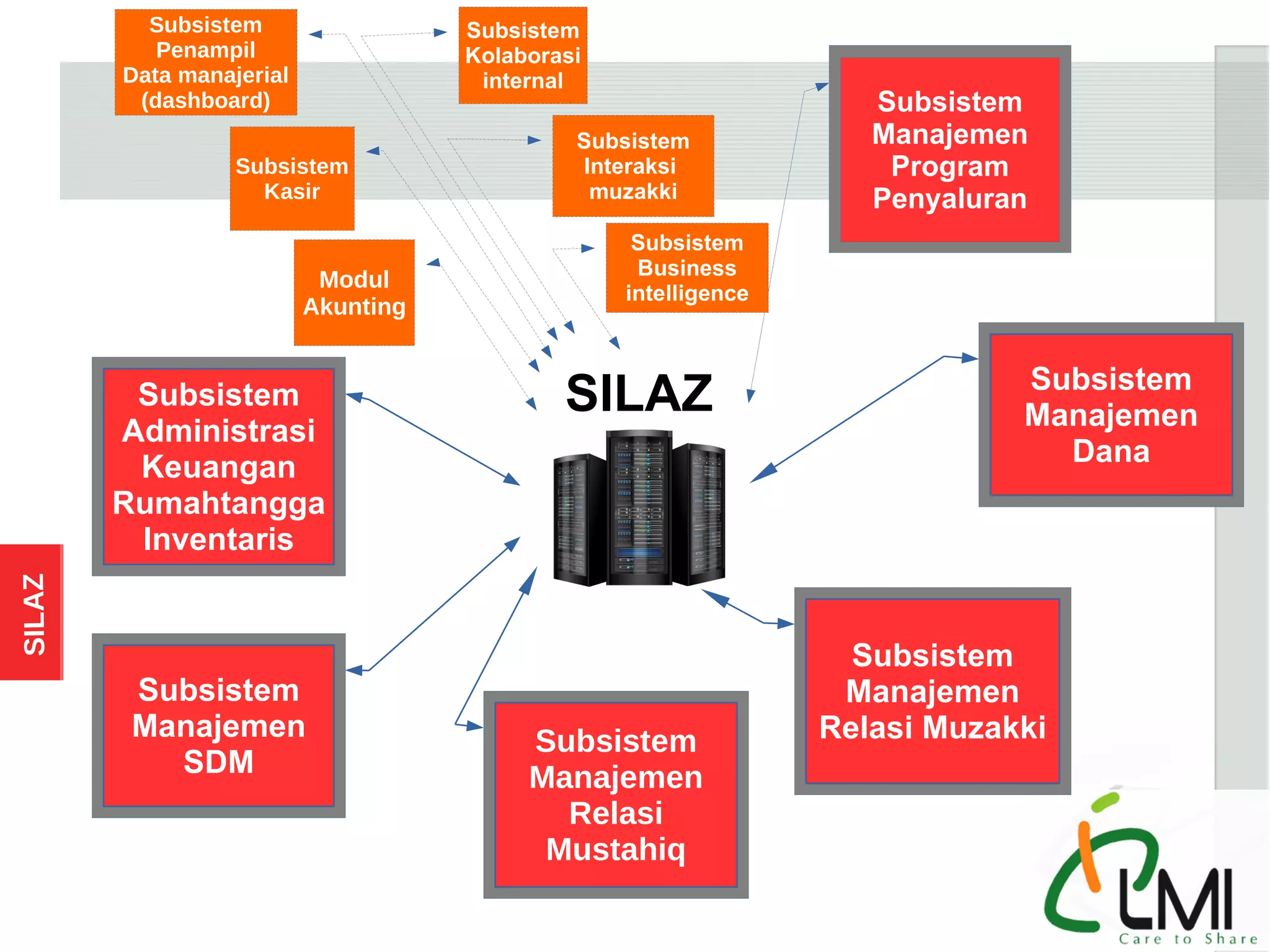 Rancangan Arsitektur ERP Lembaga Amil Zakat (Software Architecture ...