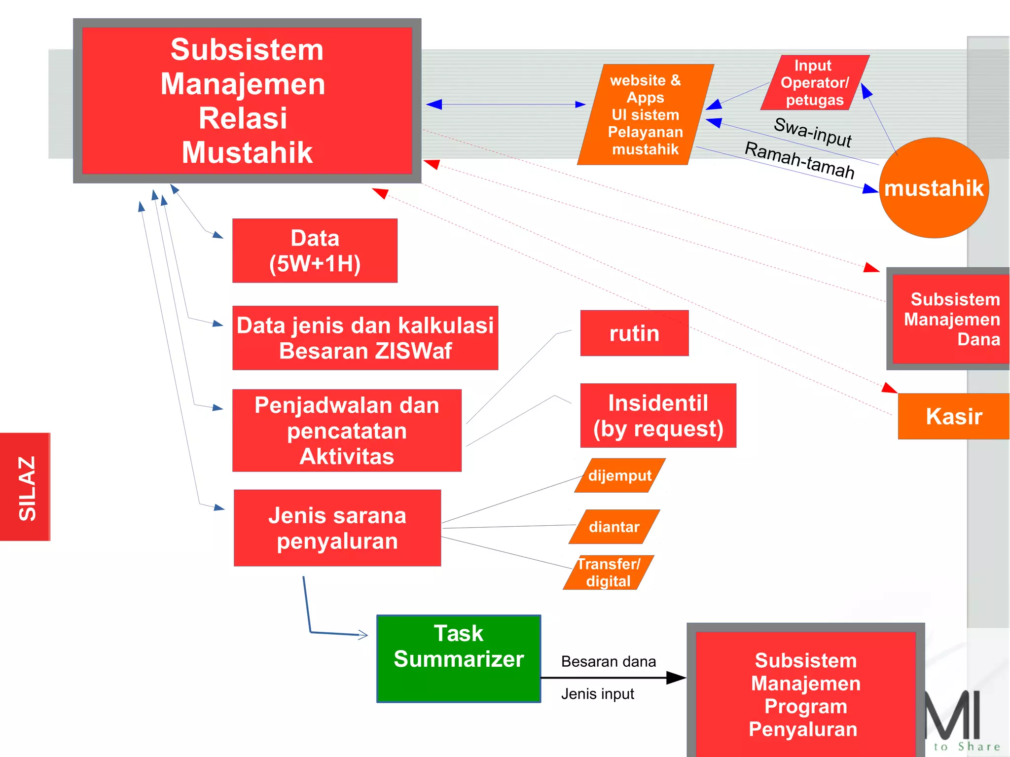Rancangan Arsitektur ERP Lembaga Amil Zakat (Software Architecture ...