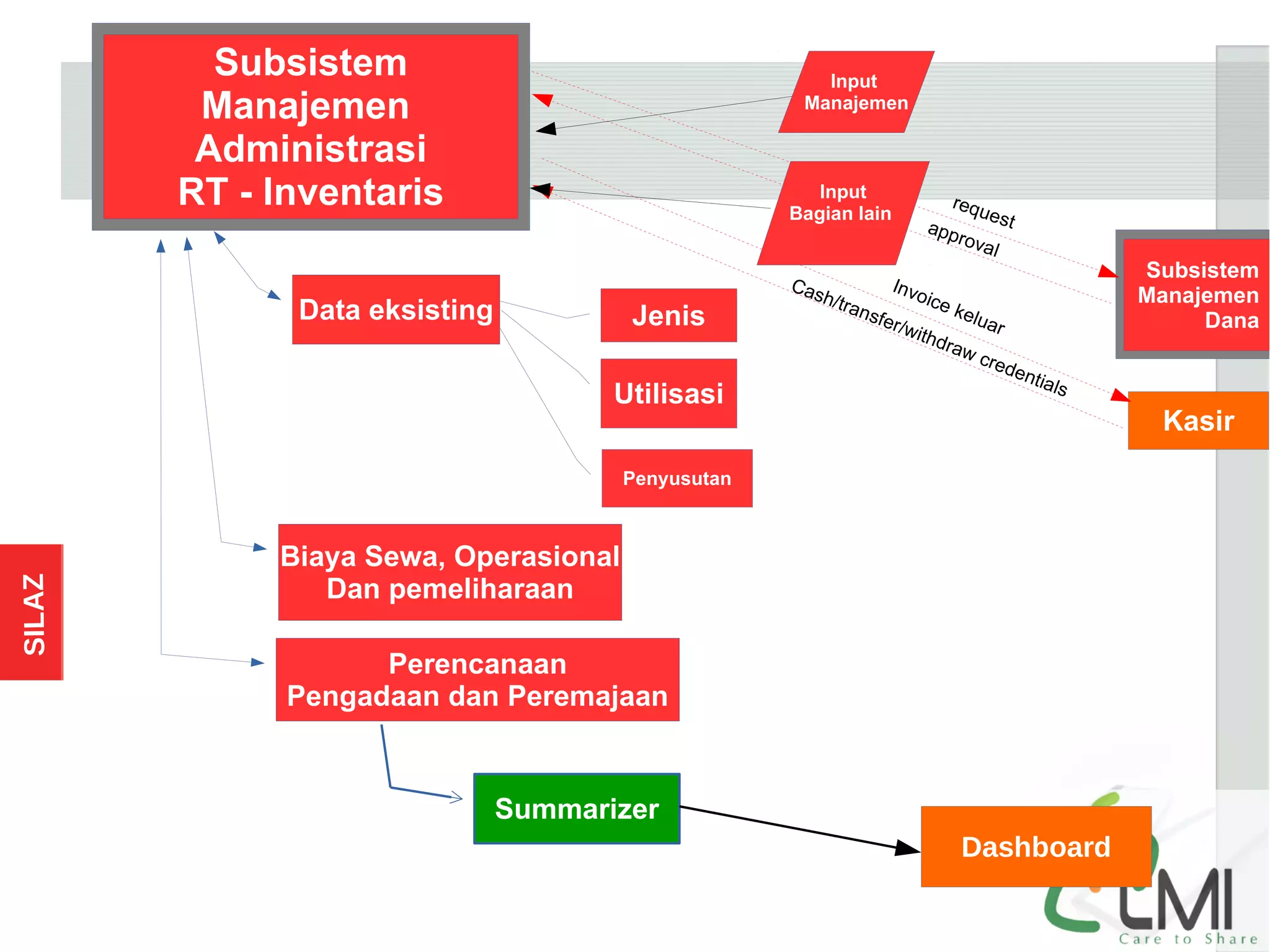 Rancangan Arsitektur ERP Lembaga Amil Zakat (Software Architecture ...