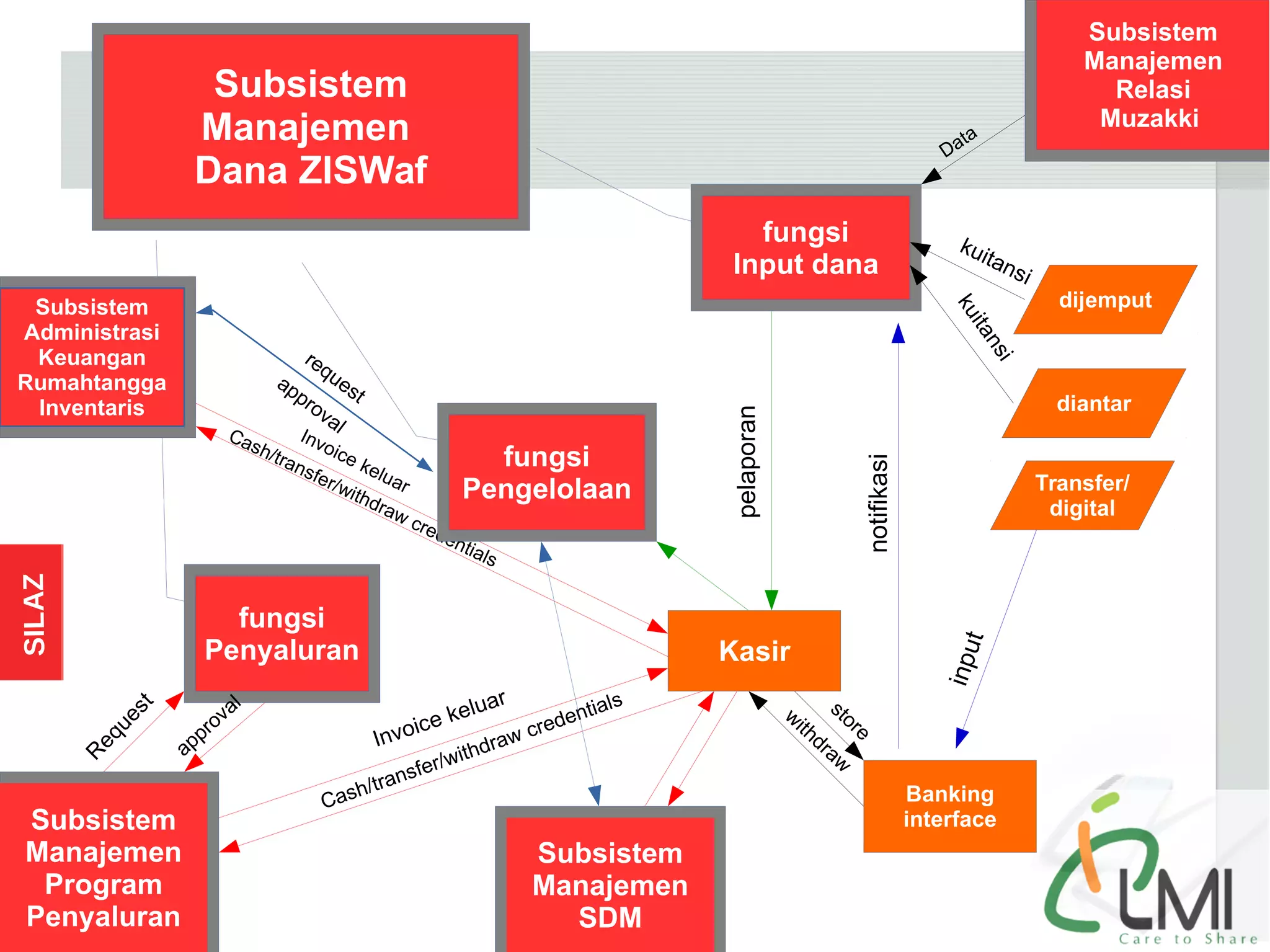 Rancangan Arsitektur ERP Lembaga Amil Zakat (Software Architecture ...