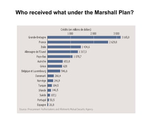 Marshall Plan Graph