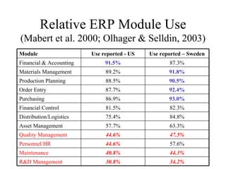 Erp Modules | PPT