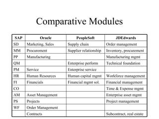 Erp Modules | PPT