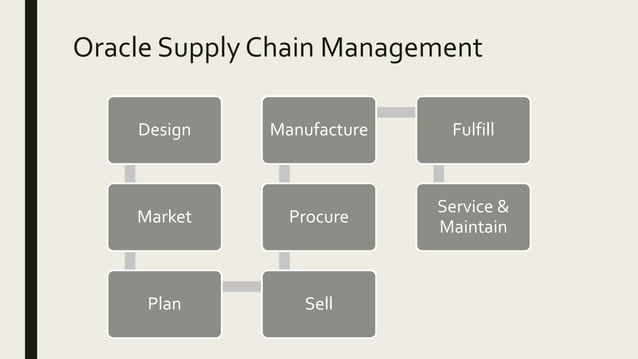 Oracle SCM Cloud ERP Solution | PPTX