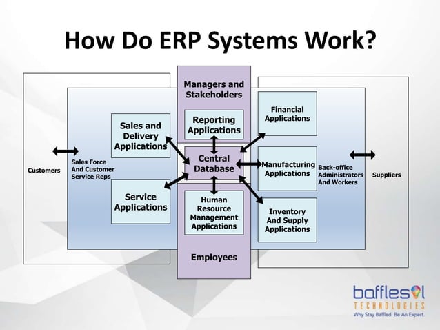 Microsoft Dynamics AX ERP Training | Bafflesol Academy of Learning | PPT