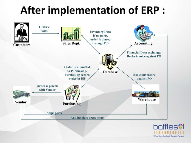 Microsoft Dynamics AX ERP Training | Bafflesol Academy of Learning | PPT