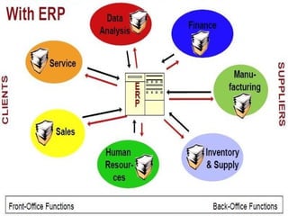 Introduction to ERP | PPT
