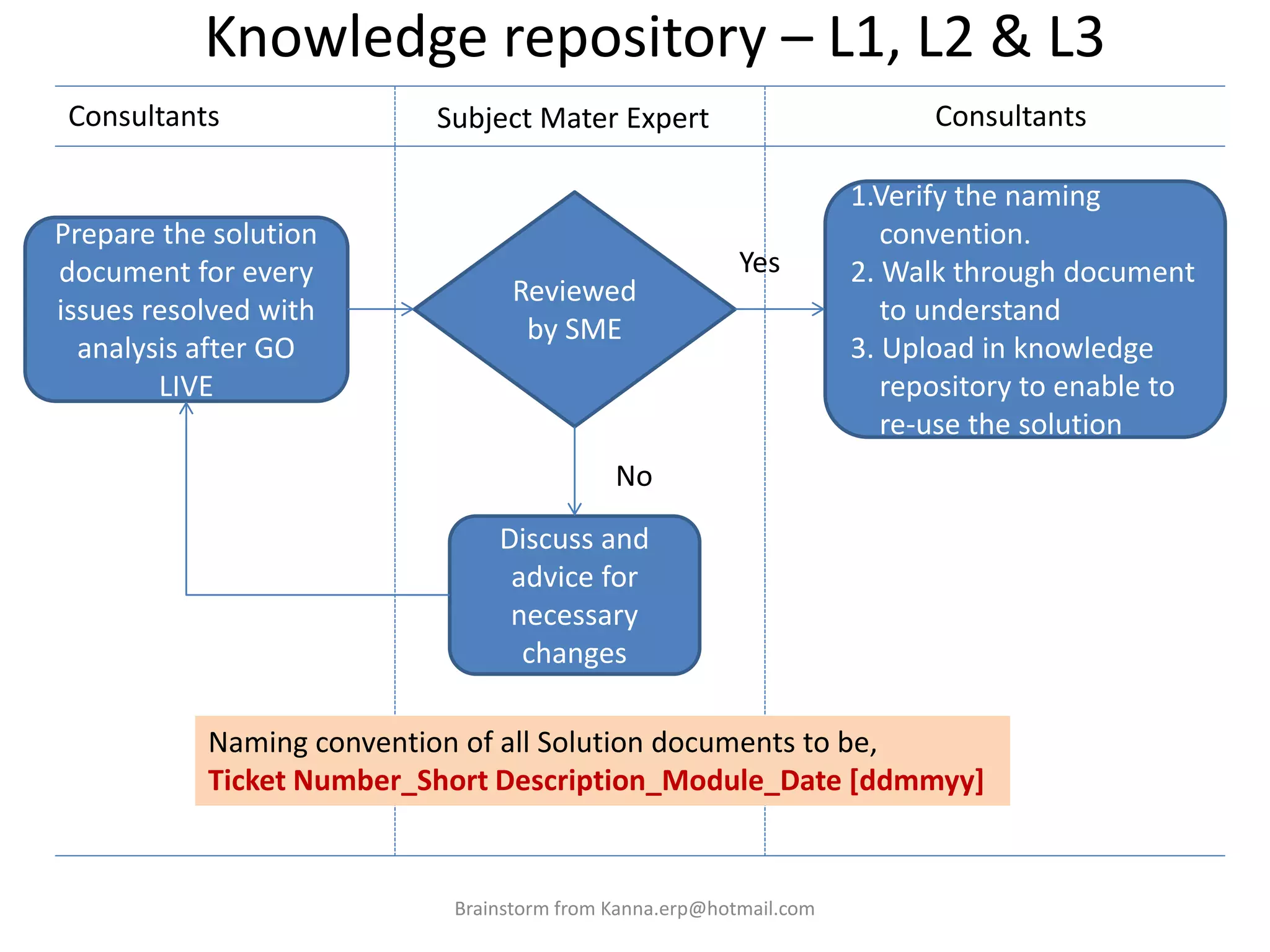 Erp process flow | PPTX
