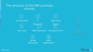 Erp purchase process | A Comprehensive Overview | PPT