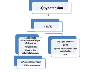 ER protocol.pptx | Heart and Cardiovascular Diseases | Diseases and ...