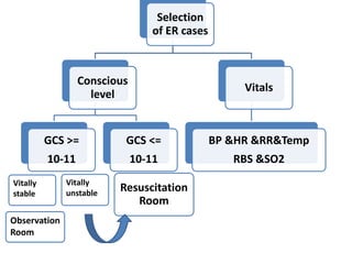 ER protocol.pptx | Heart and Cardiovascular Diseases | Diseases and ...