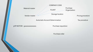 Erp sap ecc mm training by lokesh | PPT