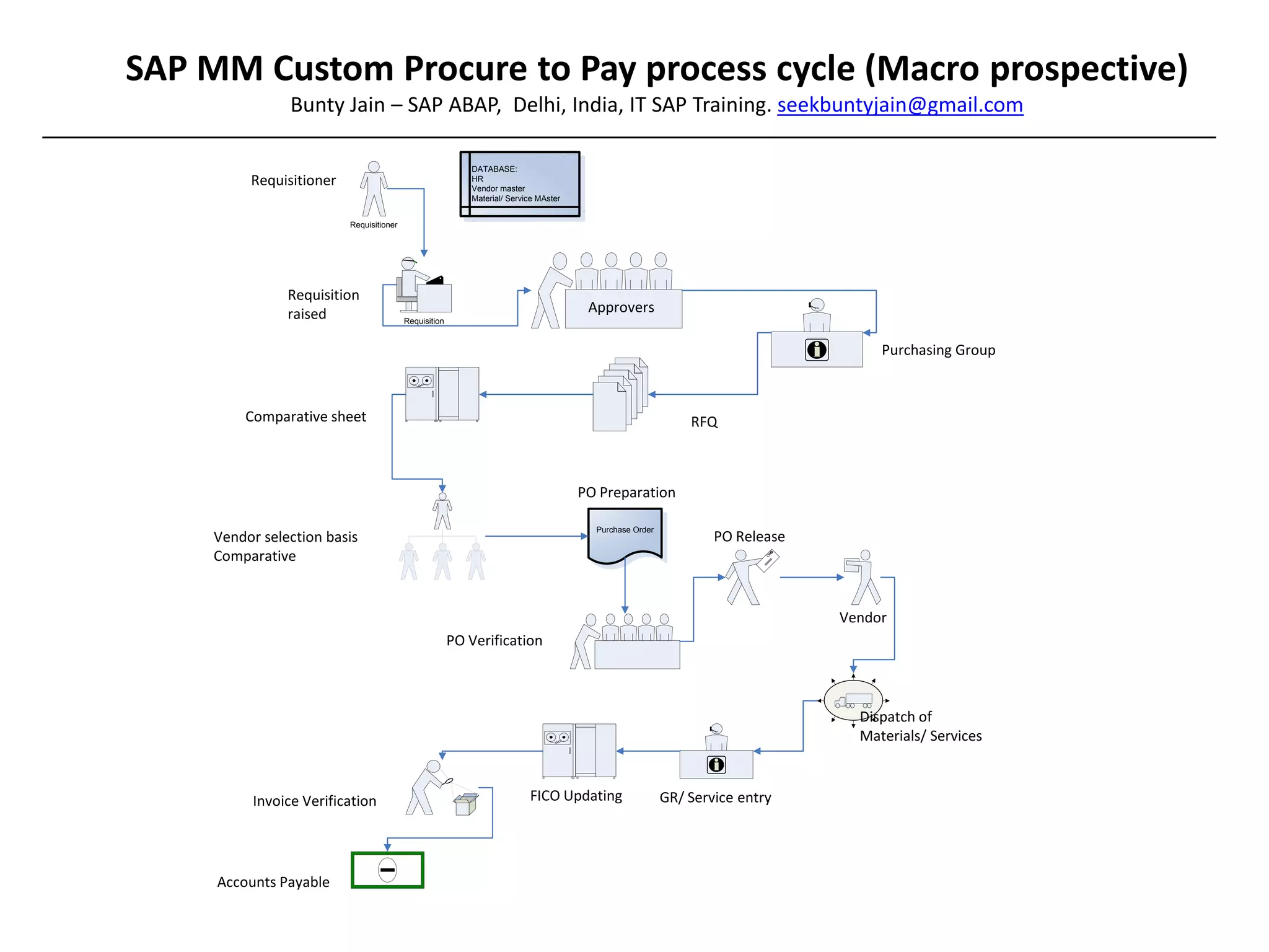 Erp sap mm procure to pay process cycle | PPTX
