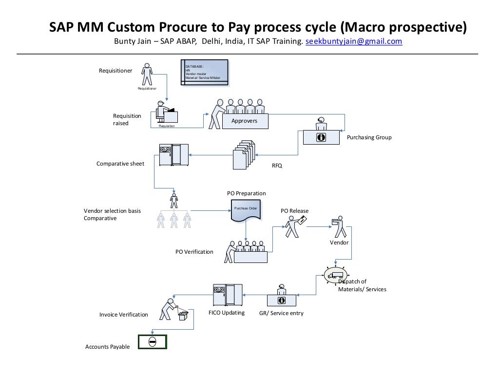 Erp sap mm procure to pay process cycle