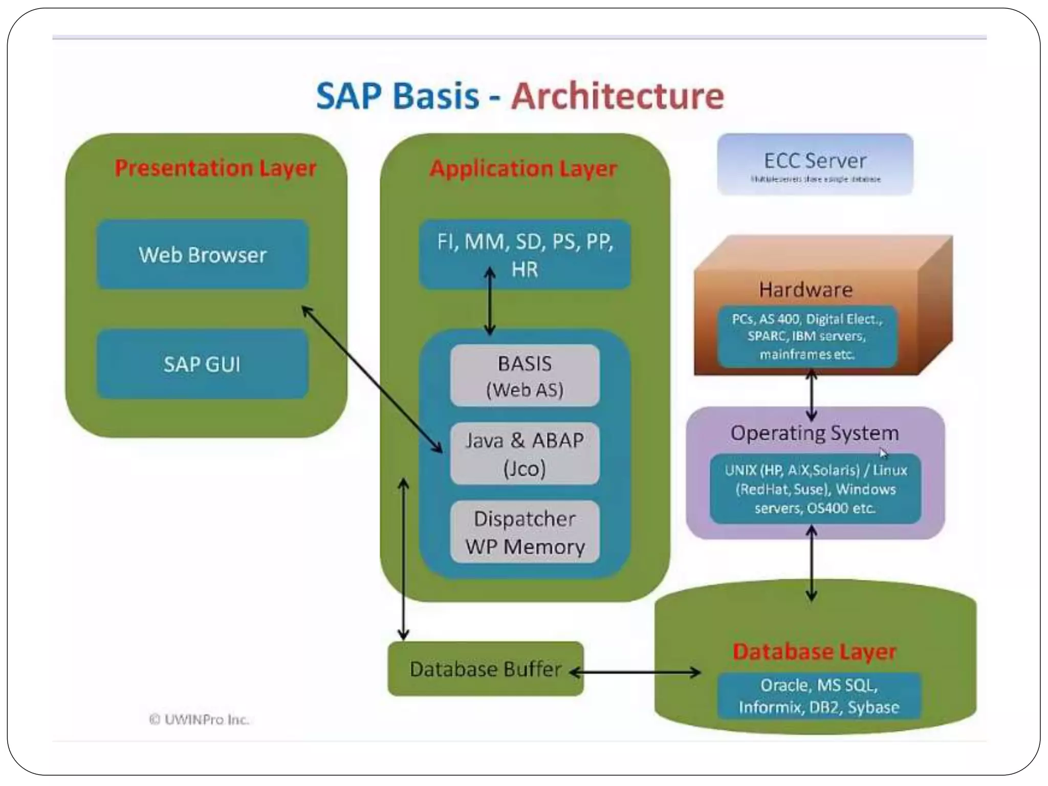 SAP Introduction | PPTX