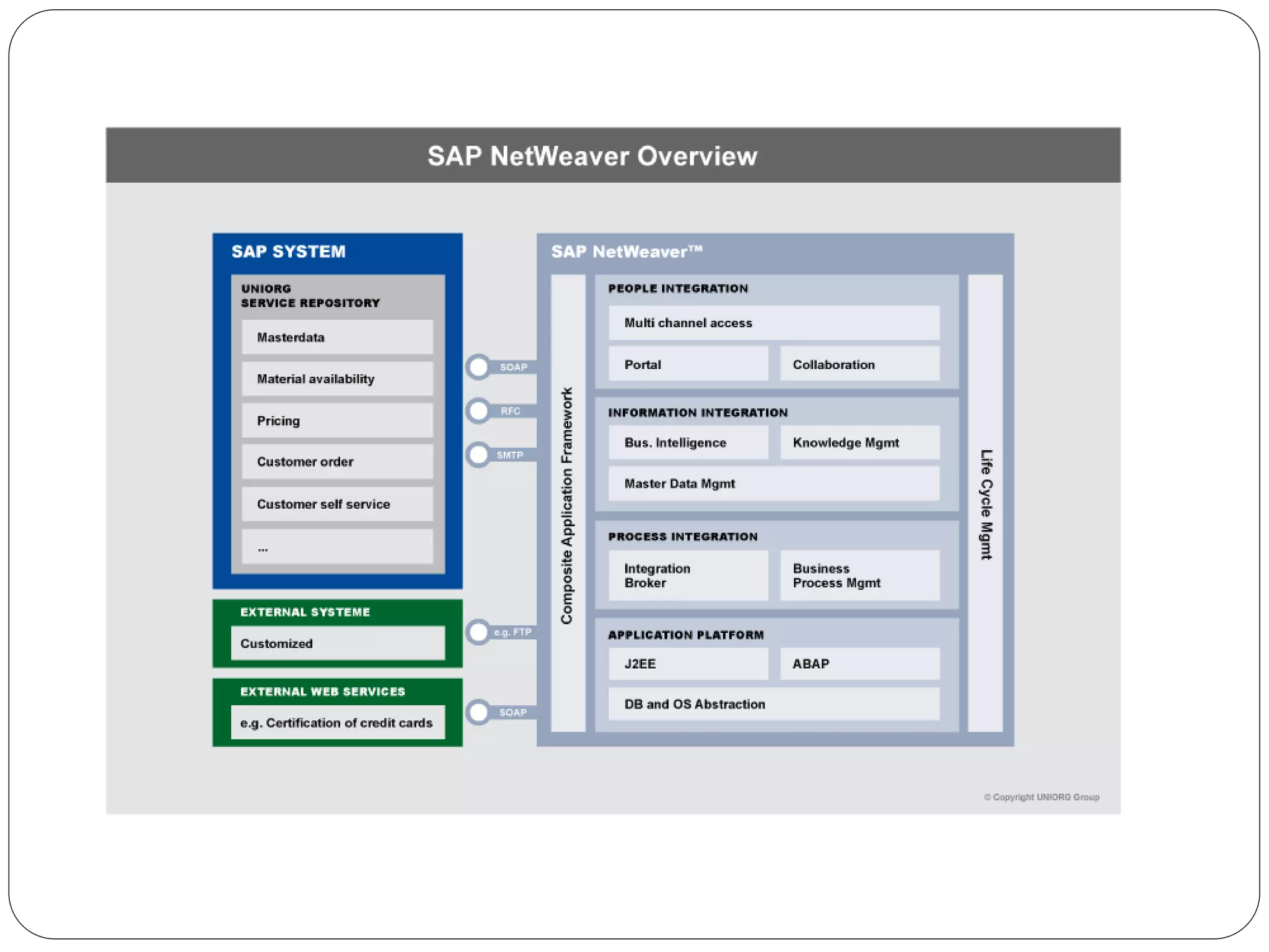 SAP Introduction | PPTX