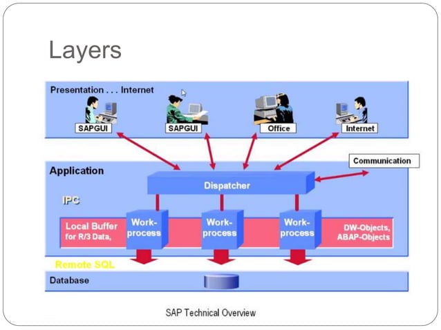 SAP Introduction | PPTX