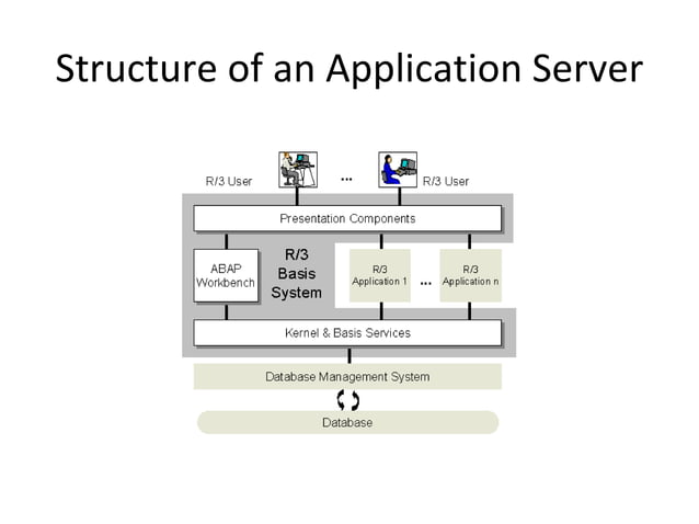 Erp sap r3 overview introduction | PPT | Computing | Technology & Computing