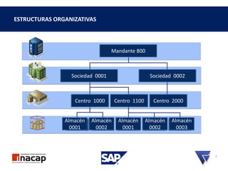 ERP SAP Aprendizaje Modulo Logistica parte 1 | PPT