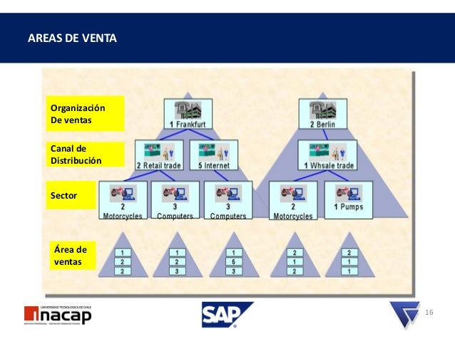 ERP SAP Aprendizaje Modulo Logistica parte 1