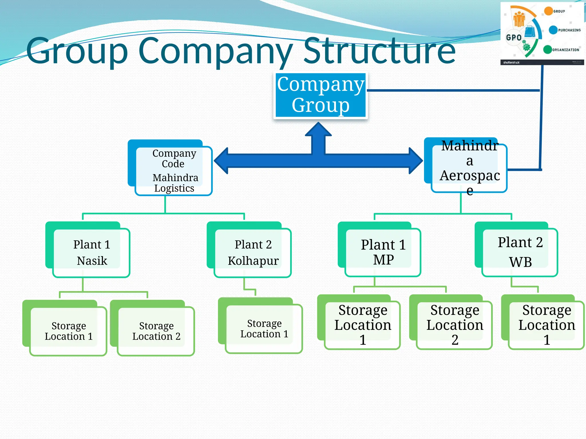 Introduction to organisation structure.pptx