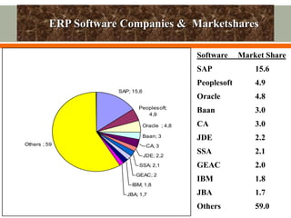 Erp success of dabur | PPT
