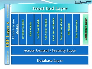 ERP System Development Plan | PPT