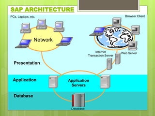 Erp systems via sap | PPTX | Computer Software and Applications | Computing