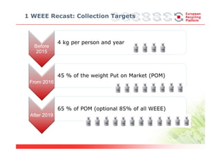 Europe WEEE Directive "Recast" Recap 歐洲電子回收政策現狀與展望 | PDF