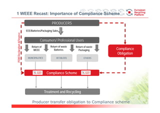 Europe WEEE Directive "Recast" Recap 歐洲電子回收政策現狀與展望 | PDF