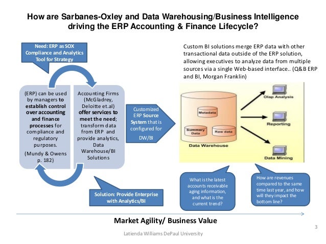 ERP uses in the accounting and finance lifecycle