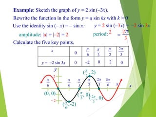 Phase shift and amplitude of trigonometric | PPT