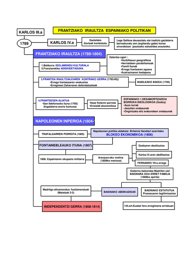 Erregimen Zaharraren krisia (1788 1833) | PDF