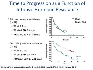 ABC1 - B. Kaufman - Endocrine resistance mechanisms and solutions | PPT