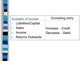 Types of Accounting Errors in Accounting | PPT