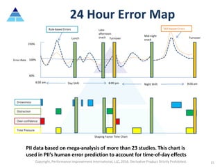 Error-Free® Human Performance | PPTX