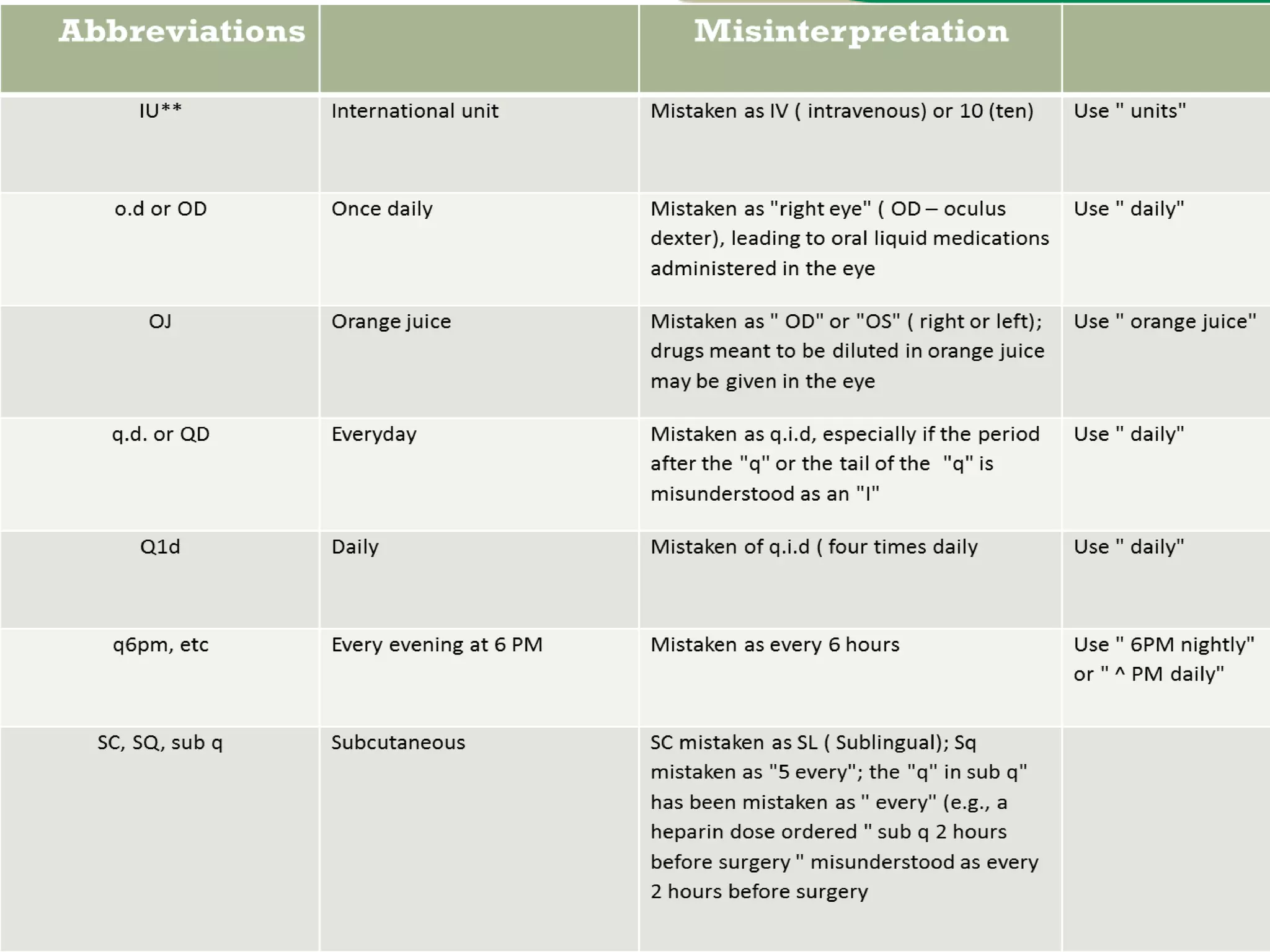 Error prone abbreviations, symbols, and dose designations | PPTX