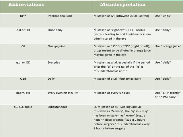 Error Prone Abbreviations Symbols And Dose Designations Pptx