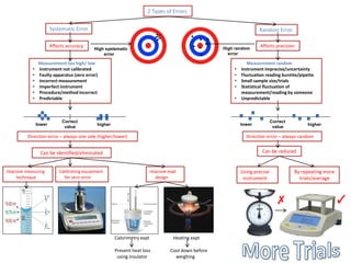 IB Chemistry on Uncertainty, Error Analysis, Random and Systematic ...