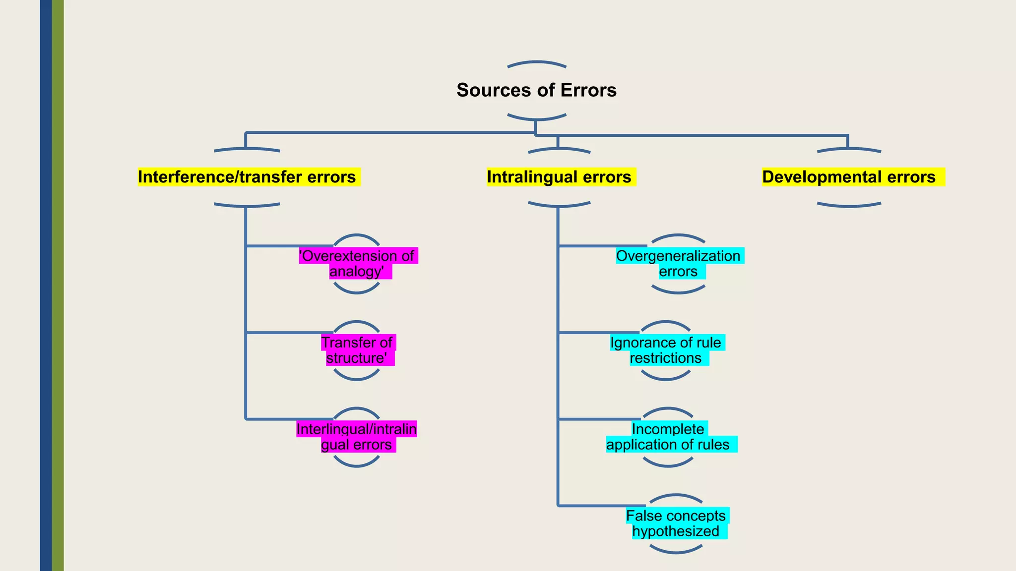 Error Analysis (Errors explanation).pptx