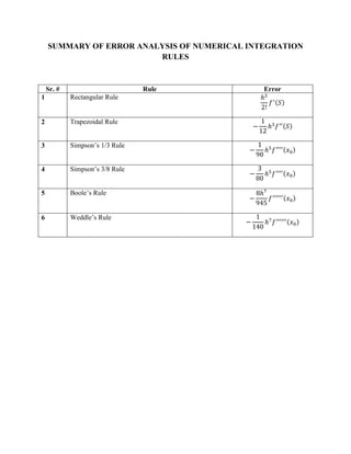 Error analysis in numerical integration | PDF