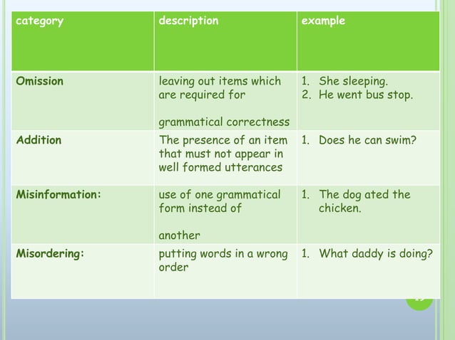 Error Analysis Lecture Pptx Educational Assessment Education