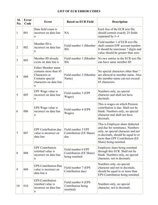 Error codes (1) | PDF