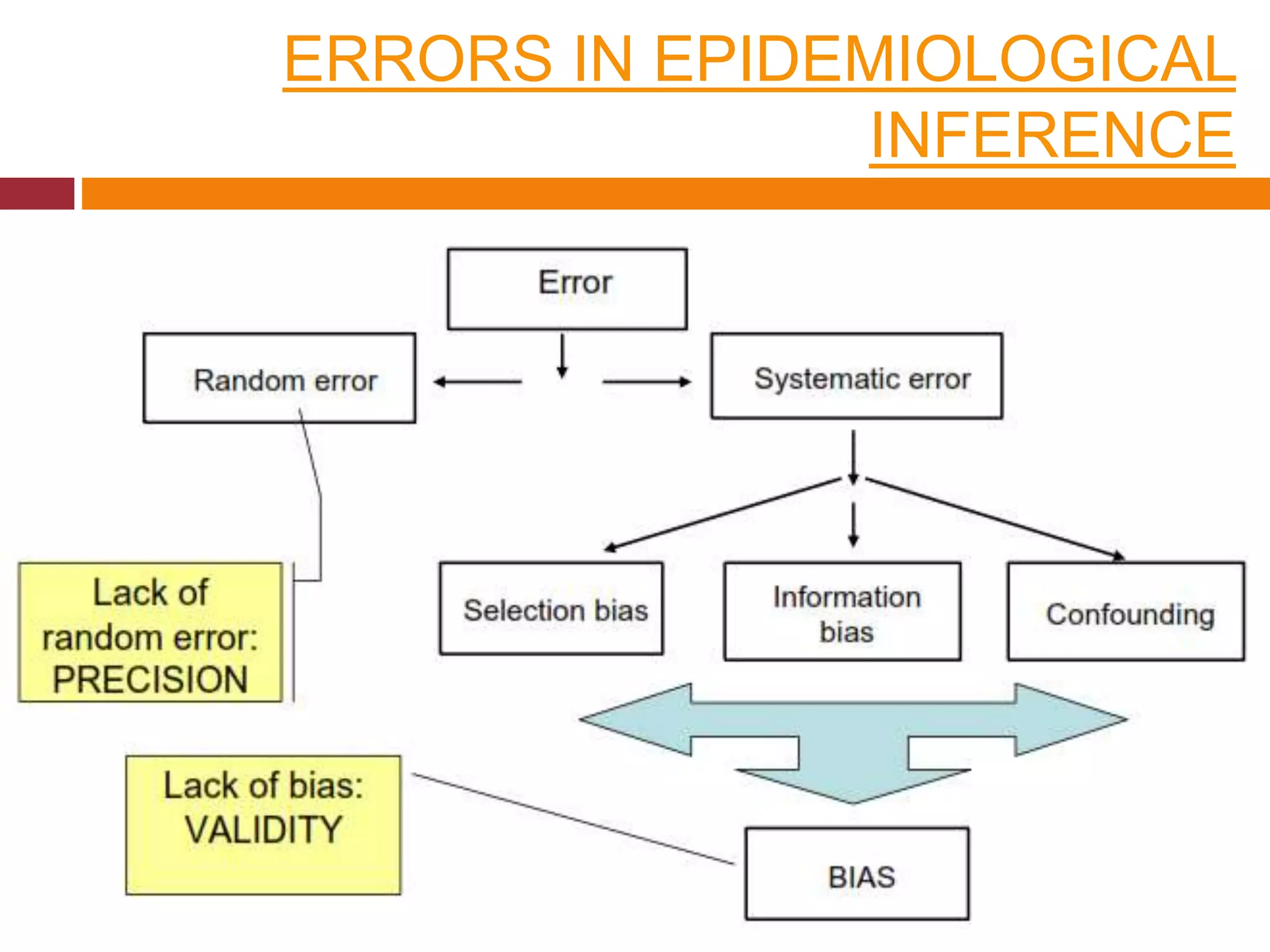 Error Confounding And Bias Pptx