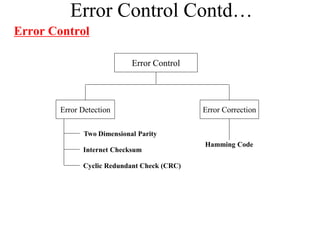 Error control | PPSX