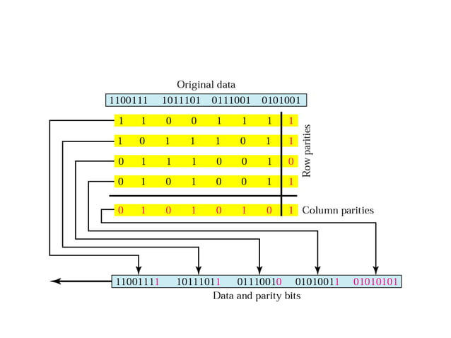 Error control, parity check, check sum, vrc | PPT
